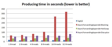 Net High Speed Logging Using Log4net Stack Overflow