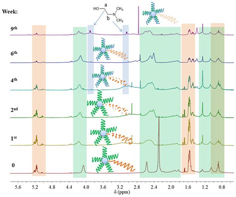 Materials Free Full Text From Facile One Pot Synthesis Of Semi Degradable Amphiphilic