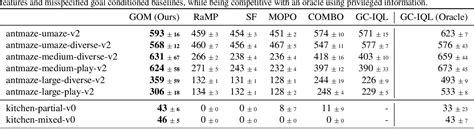 Table 1 From Transferable Reinforcement Learning Via Generalized Occupancy Models Semantic Scholar