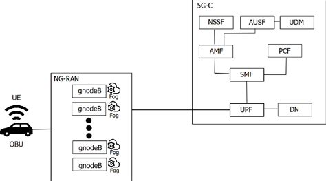 Figure 4 From Reliability Analysis Of 5g—vanet Using Cloud Fog Edge