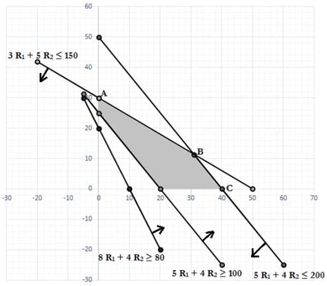 Solve The Lp Problem By Graphical Method
