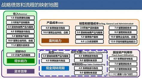 华为流程体系建设与运营体系详细解析 附122张ppt） 华为一向提倡流程化的企业管理方式，任何业务活动都有明确的结构化流程来指导，流程建设把所有人从海量的、低价值的、简单重复的 雪球