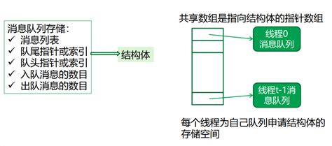 并行程序设计：pthreadsopenmpmpi用pthreads进行共享内存编程 Csdn博客