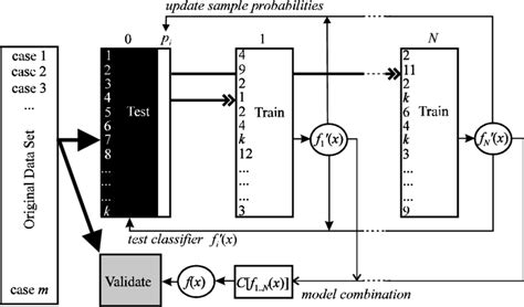 Boosting Thick Arrow Uniform Sampling Without Replacement Double