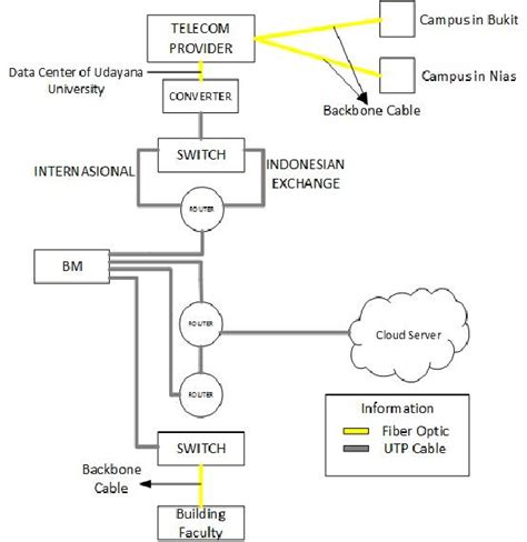 New Cabling System Design Of Udayana University Data Center Download Scientific Diagram
