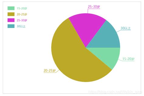 Canvas之使用弧度绘制扇形图canvas 绘制扇形 Csdn博客
