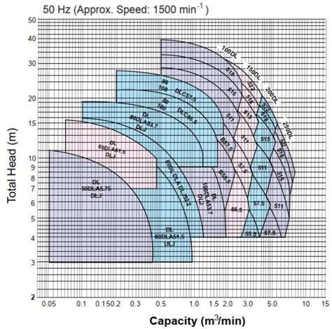 Submersible Pump Model DL DF DS DVS Ebara Indonesia