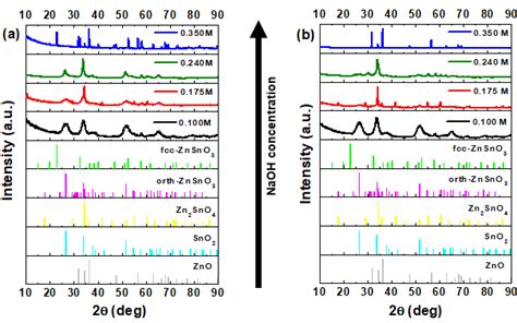 22 Xrd Pattern Of The Nanostructures Obtained For Different Naoh