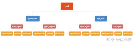 Uvm入门到进阶：uvm Cookbook 2 知乎
