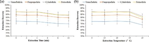 Optimisation Of Extraction Time And Extraction Temperature A