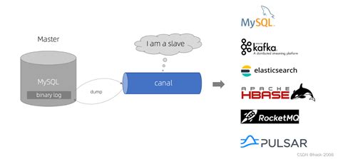 Springboot结合canal 实现数据同步springboot Canal Csdn博客