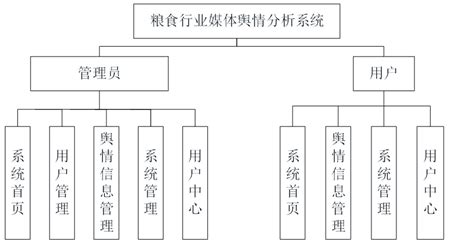 基于大数据爬虫可视化大屏django粮食行业媒体舆情分析系统设计和实现源码论文部署讲解等 Csdn博客