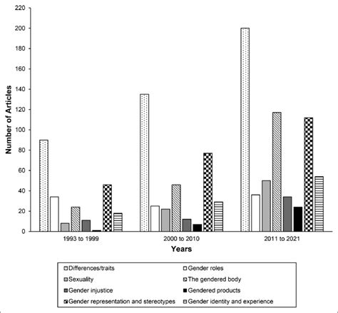 Gender Topics By Year Download Scientific Diagram