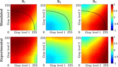 Normalized Stokes Parameters As A Function Of Gray Levels For The Download Scientific Diagram