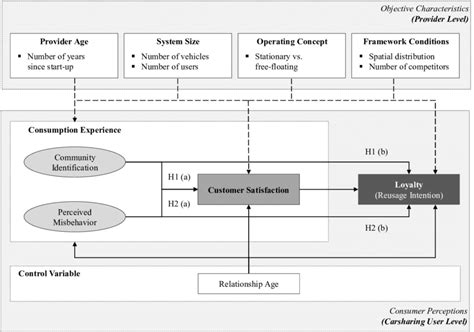 Multilevel Conceptual Model Download Scientific Diagram
