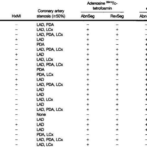 Clinical Data And Comparison Of Technetium 99m Tetrofosmin Cardiac