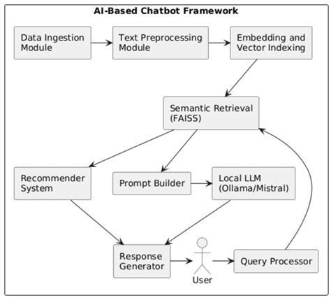 A Modular Retrieval Augmented Conversational Ai Chatbot System With
