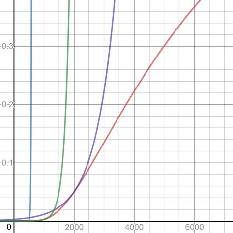 Arrhenius Equation Which Graph Is Right The Math Doctors