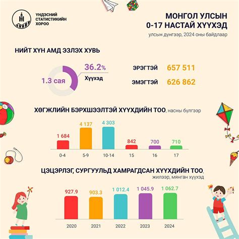 Монгол Улсын нийт хүн амын 36 2 хувь нь хүүхэд