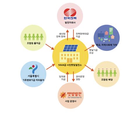 이해관계자 맵 개념 설명 작성법