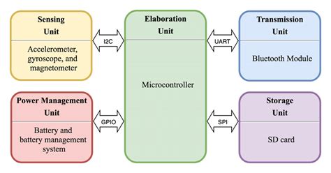 Block Diagram Of The Proposed Wearable Device Download Scientific