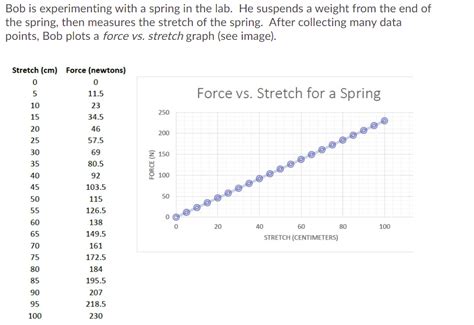 Solved Bob Is Experimenting With A Spring In The Lab He Chegg Com