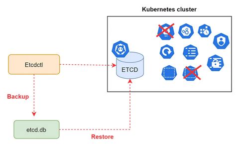 etcd part 1 backup and restore en by albert weng medium