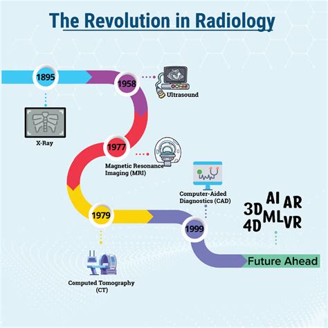 Evolution Cascade in Medical & Clinical Imaging: What to Expect in the ...