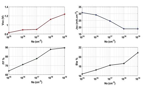 The Impact Of Na Variation In The Masni3 Layer On The Cell Parameters Download Scientific Diagram