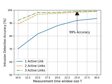 Average Intrusion Detection Accuracy In The Office With Different Download Scientific Diagram