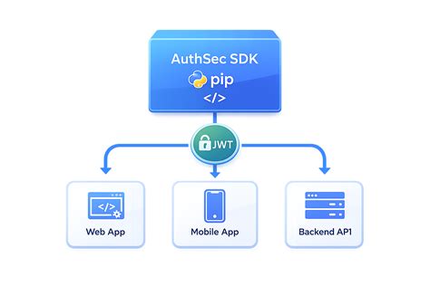 Authsec Authentication And Authorization For Ai Agents And Mcp Servers