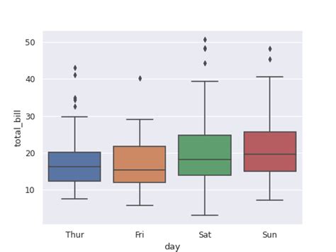 Biostatsboxplot — Biostats 012 Documentation