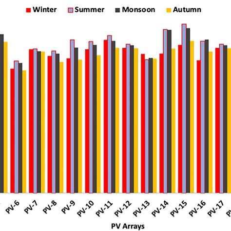 Maximum Module Temperatures Of The Pv Arrays Download Scientific Diagram