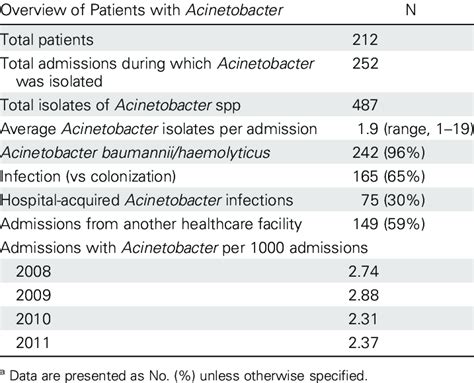 Summary Of Acinetobacter Cultures Obtained From Patients During Download Table