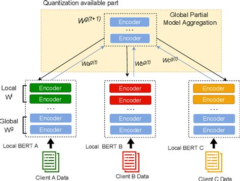 Figure 1 From Federated Split Bert For Heterogeneous Text Classification Semantic Scholar