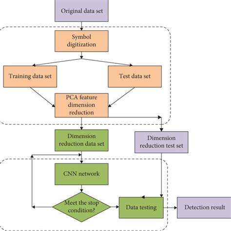 detection flow chart based on pca cnn download scientific diagram