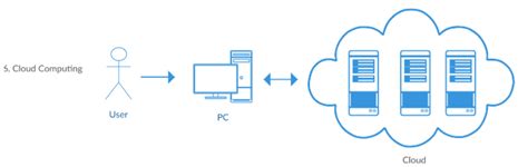 Phases Of Computing Paradigms By Peter George Mar 2024 Medium