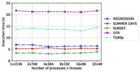 Semi Log X Axis Plot About The Execution Time For Each Operator Run Download Scientific