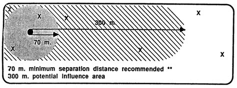 D 6 3 Separation Distances Ontario Ca