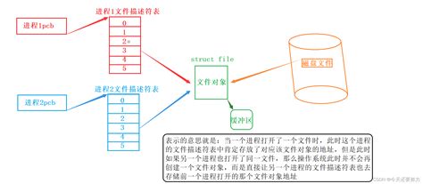 学习系统编程no20【进程间通信之命名管道】python 命名管道通信 Csdn博客 学习系统编程no20【进程间通信之命名管道】python 命名管道通信 Csdn博客