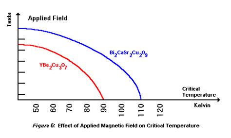 Superconductors Critical Magnetic Field