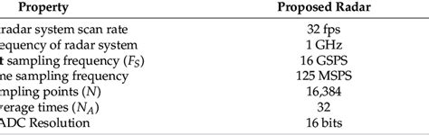 Key Parameters Of The Proposed Radar System ADC Analog To Digital Download Scientific Diagram