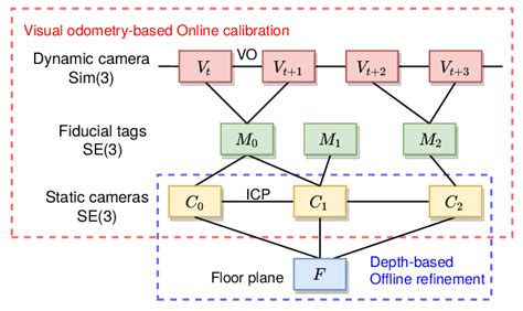 The Proposed Graph Structure For Non Overlapping Camera Network Download Scientific Diagram