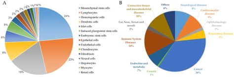 Pluripotent Stem Cells In Clinical Cell Transplantation Focusing On Induced Pluripotent Stem