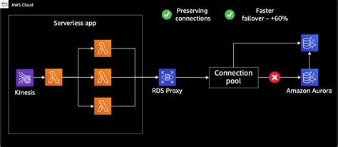 Boost Serverless App Performance With Amazon Rds Proxy And Amazon Aurora By Carlos Andres