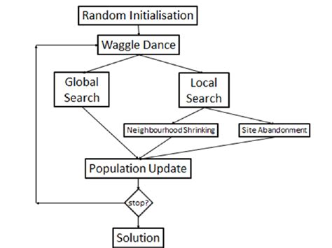 flowchart of bees algorithm download scientific diagram