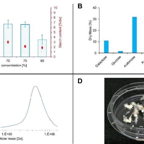Starch Extraction A Ethanol Precipitation Optimization B
