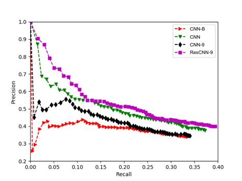 Github Darrenyaoyao Rescnn Relationextraction Deep Residual Learning For Weakly Supervised