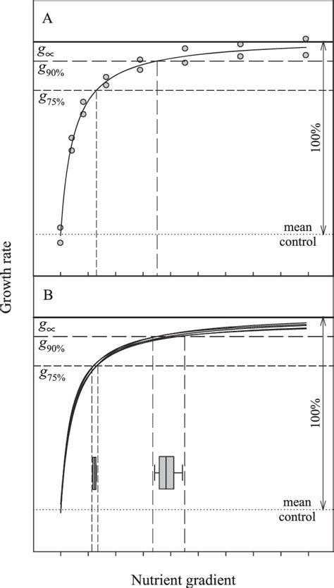 Conceptual Figure Regarding The Calculation Of Nutrient Thresholds For