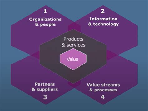 Itil V4 Key Concepts And Definitions Flashcards Quizlet